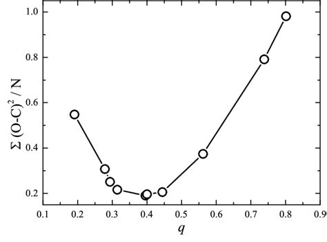 Sum Of Squared Residuals Of Our Photometric Data And Our Models As A