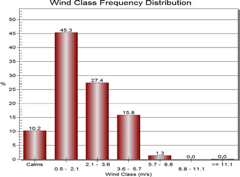 Wind Class Frequency Distribution Download Scientific Diagram