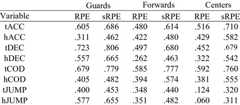 Pearson Correlations For Internal And External Training Load Measure Download Table