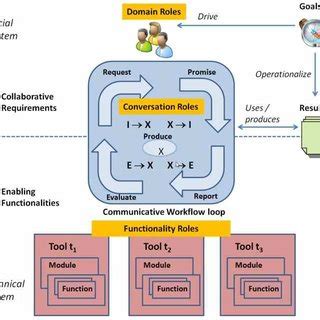The Communicative Workflow Loop In Context Download Scientific Diagram