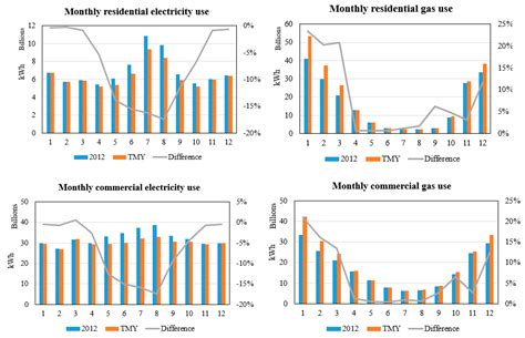 Quantifying The Building Energy Dynamics Of Manhattan New York City