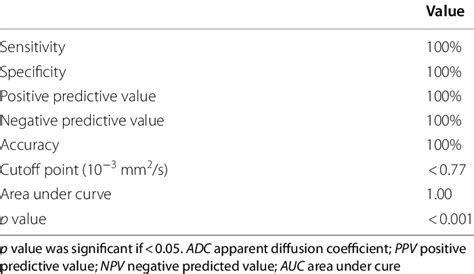 Diagnostic Performance Of Adc Value In Diagnosis Of Histological Grade Iii Download Scientific