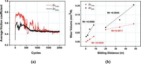 A Variation In Average Friction Coefficient Versus Number Of Cycles Download Scientific