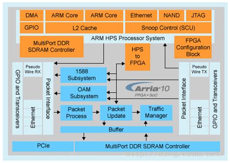Fpga——arria 10sdbyus的博客 Csdn博客