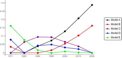 plotting missing ticks and failed legending on lisplot mathematica
