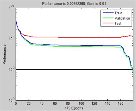 Performance Recognition Curves By Using Five Trials With Plp And Ffbpnn