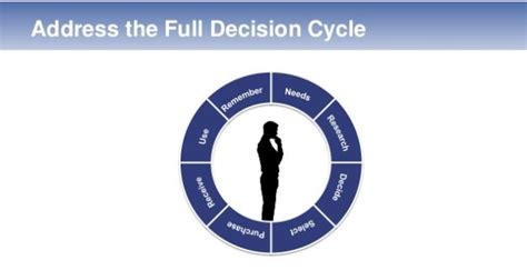 Decision Cycle