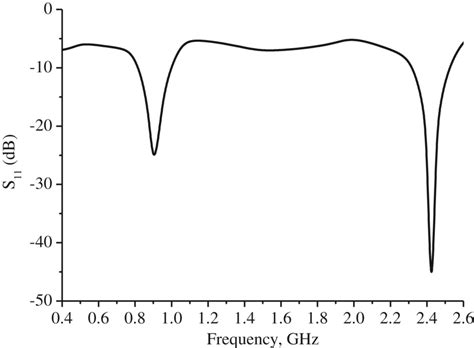 Reflection Coefficient S11 Of The Dual Band Rectifier For An Input