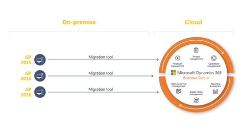 Migration To Dynamics 365 Vox Ism