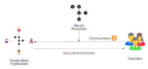 A Decentralized Organization Download Scientific Diagram