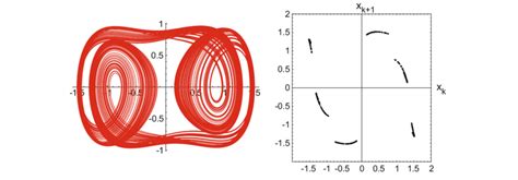 Duffing Attractor And Poincaré Return Map For A ¼ 0 5 And B ¼ 0 719