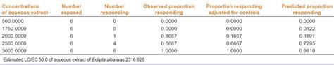 Environmental Protection Agency Probit Analysis Program Used For