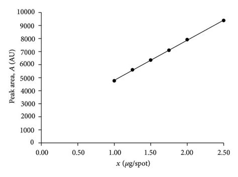 Calibration Plot For Lidocaine Hydrochloride A And Plot Of Residuals Download Scientific