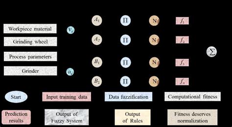 Structure Of The Adaptive Network Based Fuzzy Inference System