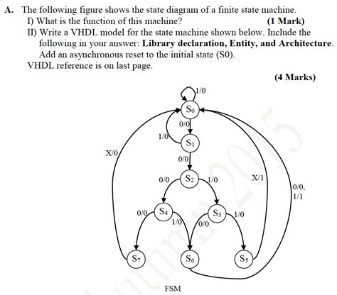 Solved A The Following Figure Shows The State Diagram Of A Chegg