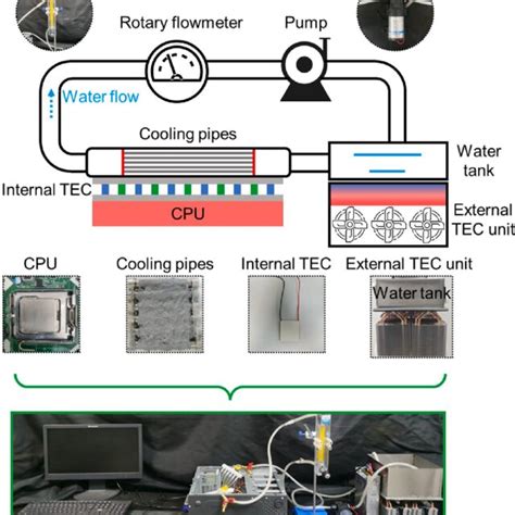 Schematic Diagram Of The Dual Thermoelectric Liquid Hybrid Cpu Cooling Download Scientific