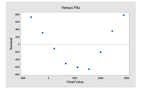 Solved For Each Of The Residual Plots In The Data Chegg