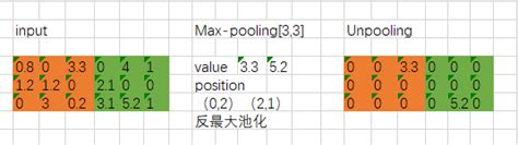 上采样（最近邻插值、双线性插值法、反池化、转置卷积）最近邻上采样 Csdn博客