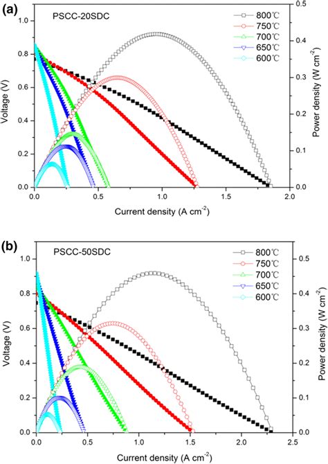 Cell Voltage And Power Density As Functions Of Current Density With Download Scientific Diagram