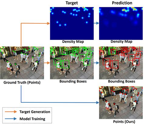 基于点标签的目标检测与计数深度学习框架盘点rethinking Spatial Invariance Of Convolutional Net Csdn博客