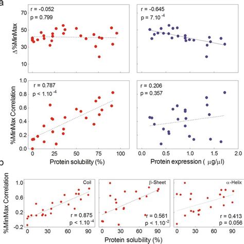 Analysis Of Minmax Derived Parameters And Their Relationship With The