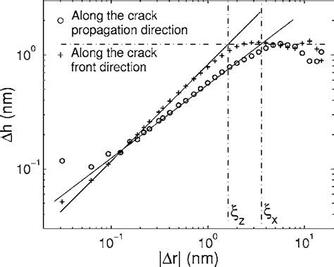1d height height correlation function measured parallel to the expected