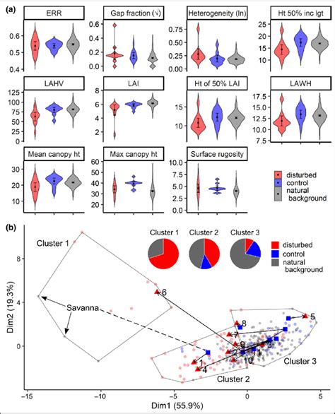 a violin plots displaying the distribution of 11 focal structural