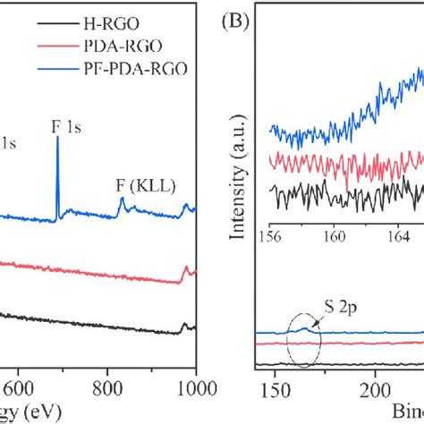 Xps Spectra Of H Rgo Pda Rgo And Pf Pda Rgo A The Full Spectra And