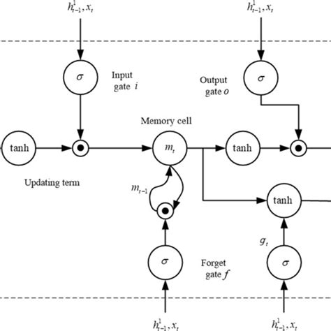 The Modified Lstm Based On The Point Net Download Scientific Diagram
