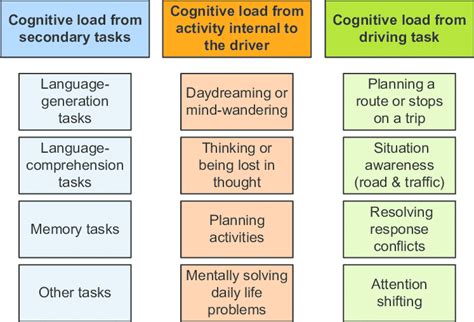 Classification Of Main Types And Subtypes Of Cognitive Load While
