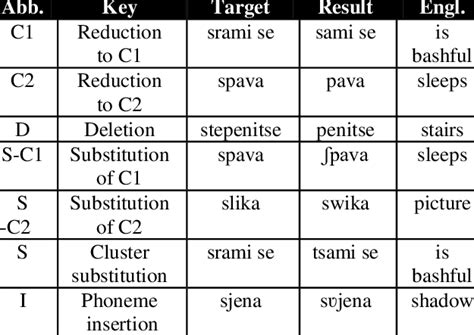 Examples Of Error Patterns With Key To Abbreviations Download