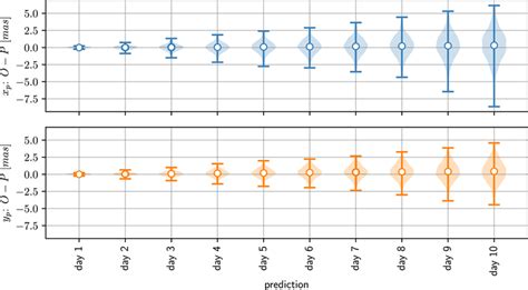 Range Distribution Of The Residuals In The Test Set The Residuals In