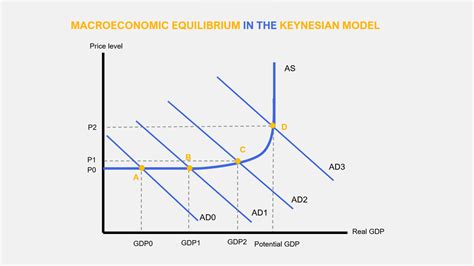 Long Run Macroeconomic Equilibrium Achieving Full Potential — Penpoin