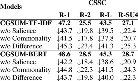 Automatic Evaluation Results On Duc2006 And Duc2007 Bold Indicates The Download Scientific