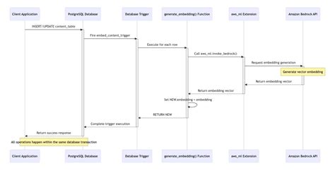 Automating Vector Embedding Generation In Amazon Aurora Postgresql With