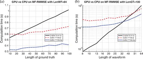 general purpose graphic processing unit implementation of adaptive