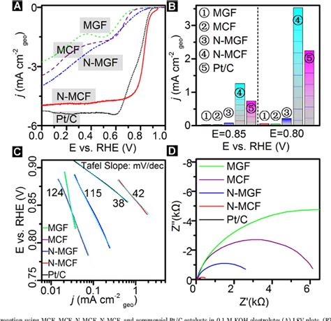 Figure 1 From A Nitrogen Doped Ordered Mesoporous Carbongraphene