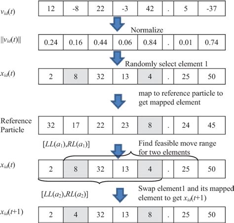 Figure 4 From Particle Swarm Optimization For Preemptive Project Scheduling With Resource