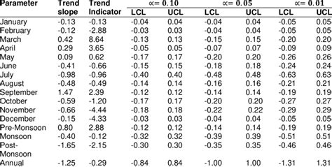 Innovative Trend Analysis Ita Of Seasonal And Annual Rainfall Of