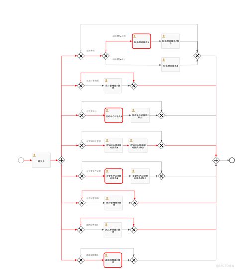 Flowable获取当前节点和路径51cto博客flowable获取当前节点