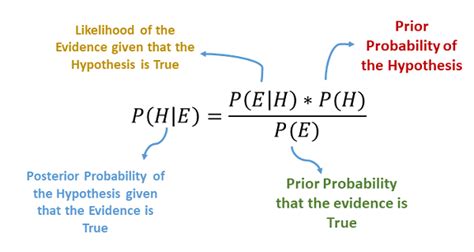 Amans Ai Journal • Primers • Bayes Theorem