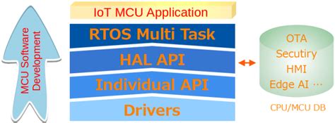 Iot Mcuのhappytech Iot Mcu開発お役立ち情報満載
