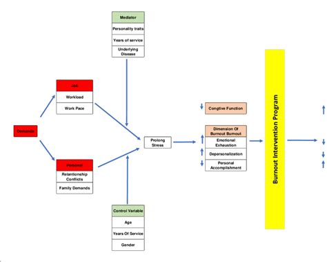 Conceptual Framework Of Burnout Intervention Program Download Scientific Diagram