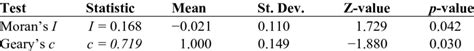 Spatial Autocorrelation Tests For Lnmodex Download Table