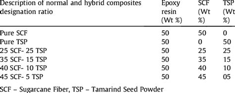 Formulation Details Of Normal And Hybrid Composites Download Scientific Diagram