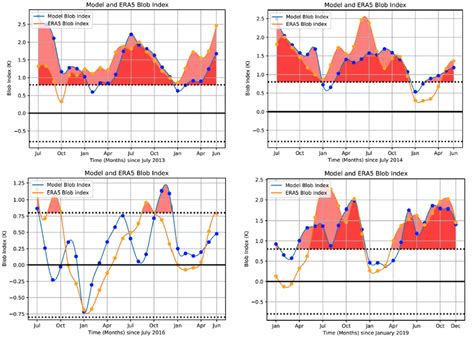 Model Predictions Of The Blob Index Over A 24 Month Period Commencing