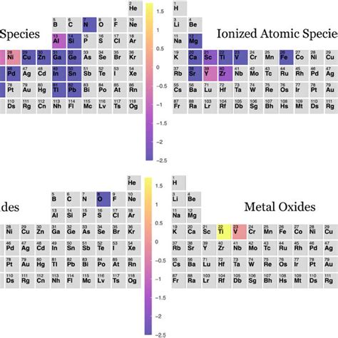 Periodic Table Plots Displaying The Log Detectability Of Neutral Atomic