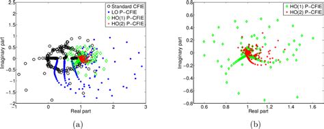 Figure 7 From Fast Iterative Boundary Element Methods For High