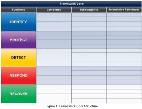 Us Government Released Draft For Nist Cybersecurity Frameworksecurity