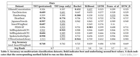 论文笔记 A Transformer Based Framework For Multivariate Time Series